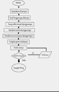 Flowchart Membuat Nasi Goreng, Algoritma & Pseudocode Lengkap! - FulusNesia