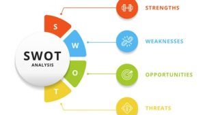 Pengertian Analisis SWOT, Tujuan dan Cara Melakukannya - FulusNesia